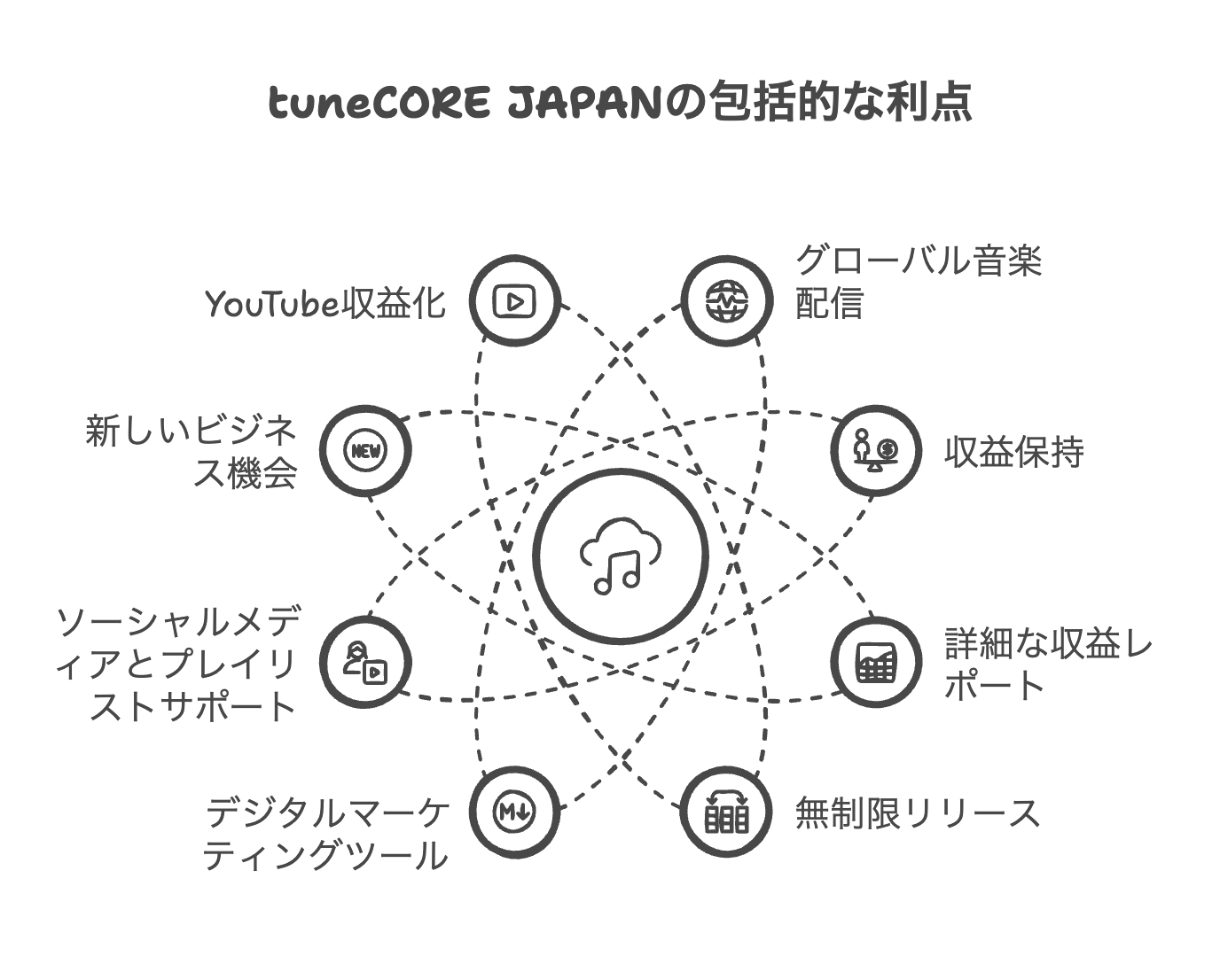 tuneCORE JAPANの活用とその影響 | abcbStudio